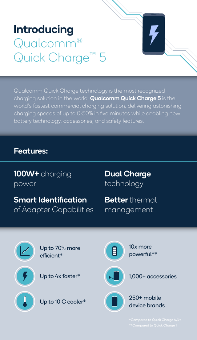 Qualcomm Announces World’s Fastest Commercial Charging Solution, Quick ...