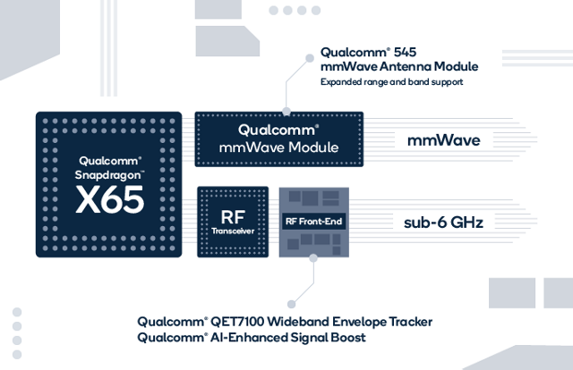Kicking 5G into high gear – Qualcomm Snapdragon X65 and family [video]