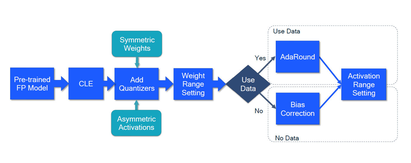 Exploring AIMET’s Post-Training Quantization Methods Exploring AIMET’s Post-Training Quantization Methods
