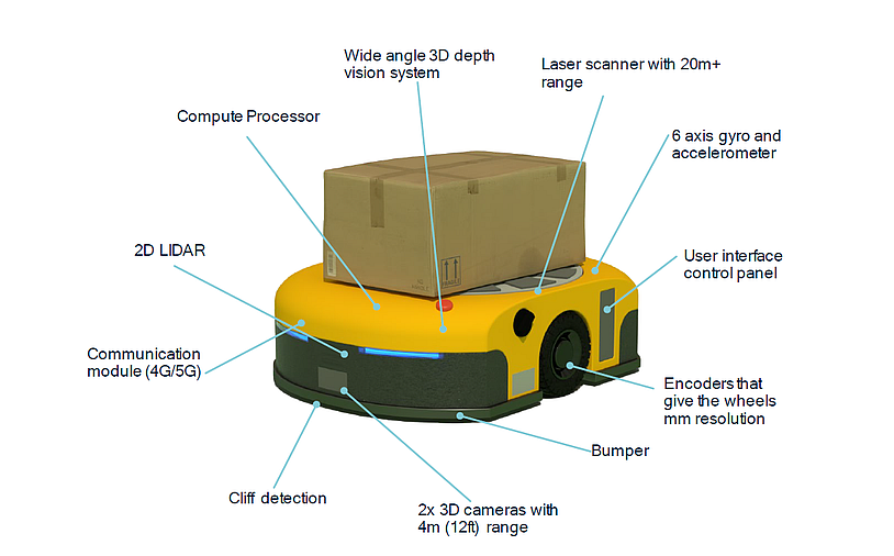Autonomous Mobile Robots: What do I need to know to design one?