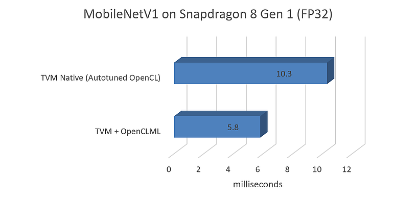 Accelerate Your Machine Learning Networks Using Tvm And The Adreno Opencl Ml Apis On Adreno Gpus 0426