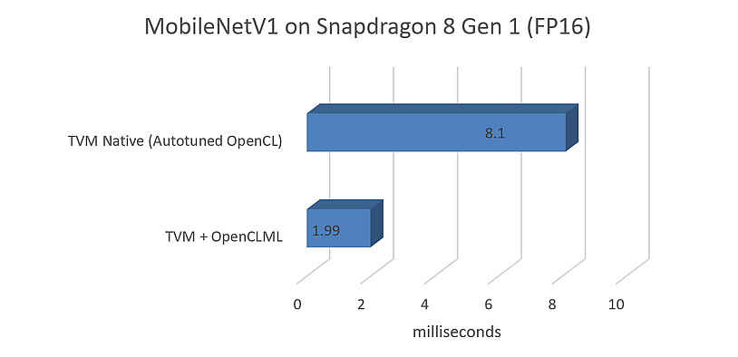TVM Compiler with Adreno | Optimized ML Solutions | Qualcomm