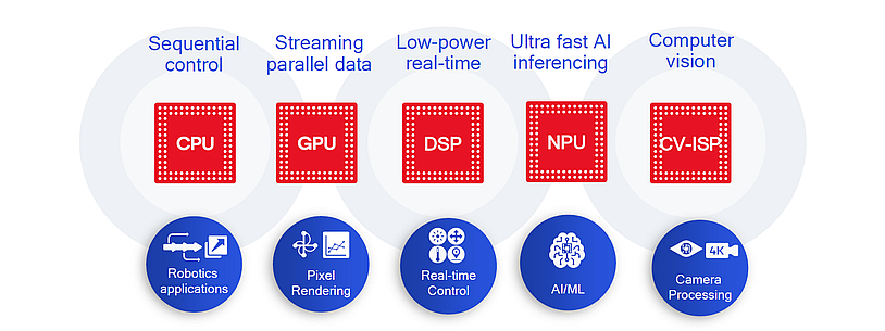 Building computer vision, artificial intelligence, and heterogeneous ...