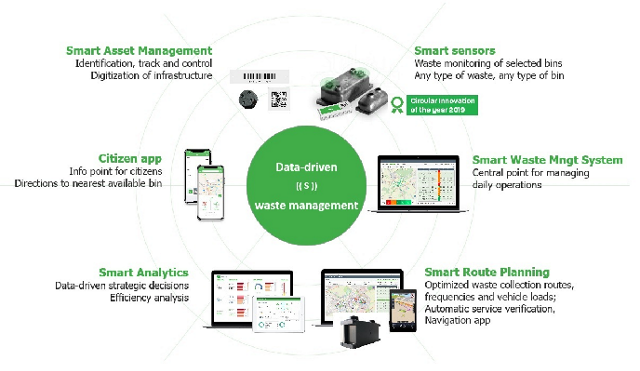 How a solution was developed to avoid waste with the Sensoneo Digital ...