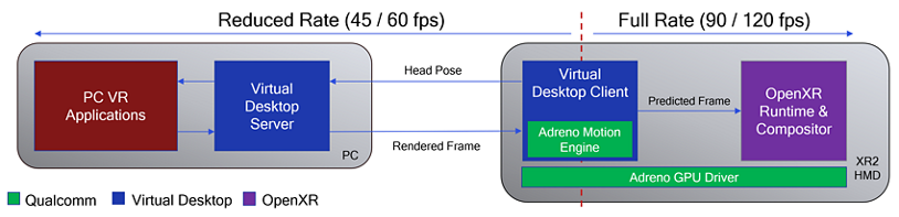 A Virtual Boost In Vr Rendering Performance With Synchronous Space Warp