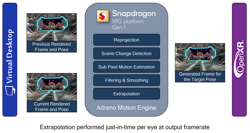 A Virtual Boost In Vr Rendering Performance With Synchronous Space Warp