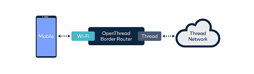 Developers: Getting started with Thread 3