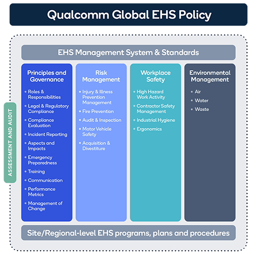 Health and Safety | Qualcomm