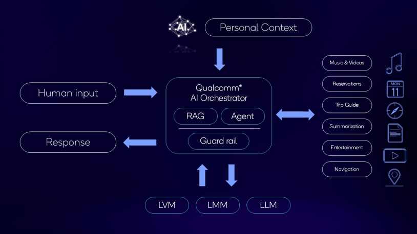 Why Qualcomm AI Orchestrator is the key to next generation AI ...