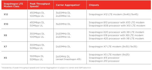 Introducing Snapdragon LTE modems and modem classes | Qualcomm