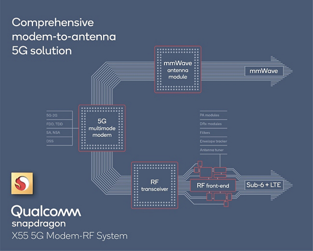 Qualcomm Drives 5G Paradigm Shift and Global 5G Enablement with Modem ...