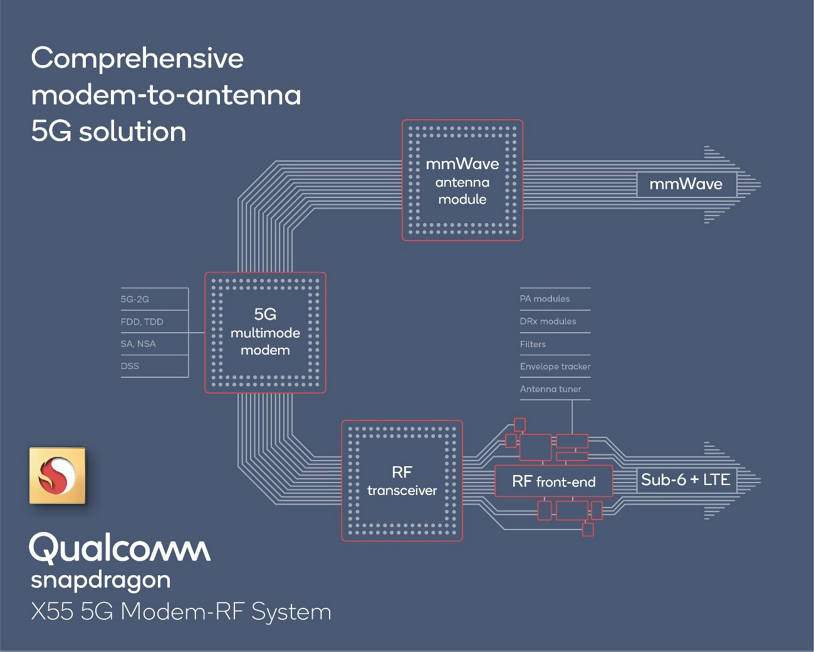 Qualcomm Drives 5G Paradigm Shift and Global 5G Enablement with Modem ...