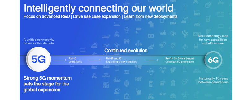 Leading the industry on the standardization of 5G and beyond