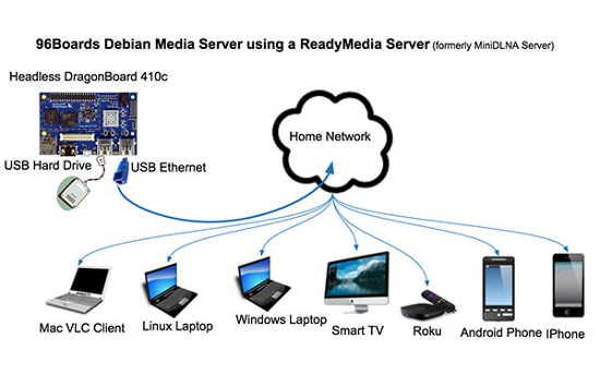 DLNA Media Server / Client Solutions