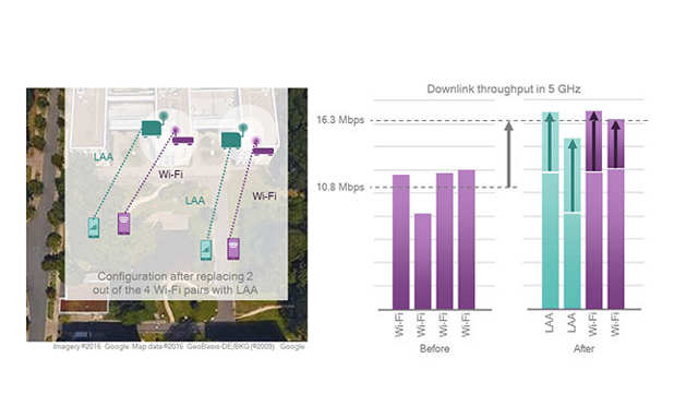World’s first LTE Licensed-Assisted Access (LAA) over-the-air trial ...