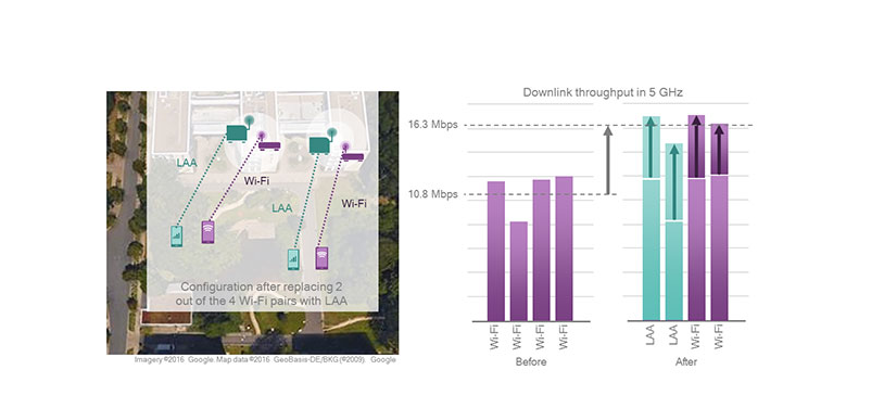 World’s first LTE Licensed-Assisted Access (LAA) over-the-air trial ...