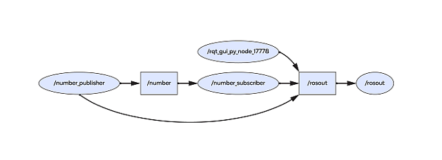 Deploying robotics applications — Introduction to ROS for developers