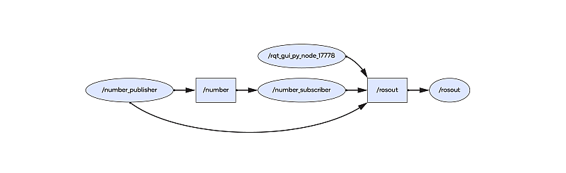 Deploying robotics applications — Introduction to ROS for developers
