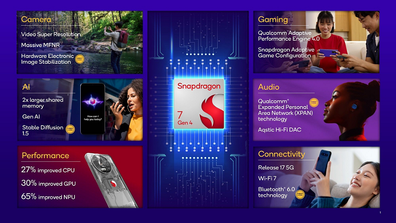Qualcomm Unveils the Snapdragon 7 Gen 4 Mobile Platform: A Multimedia Powerhouse Fueling the ...