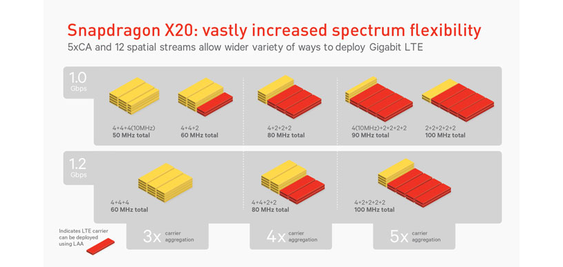 Snapdragon X20 modem: Globalizing Gigabit LTE | Qualcomm