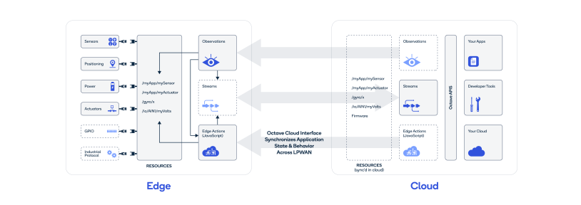 Developers: Implementing End-to-End IoT with Octave