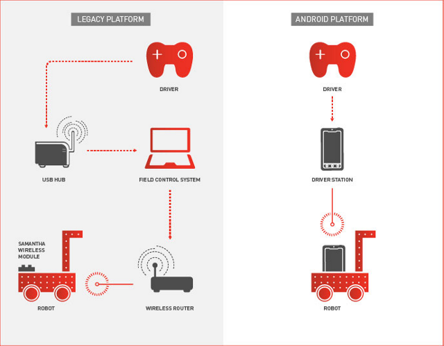 Snapdragon 410 and FIRST: teaching kids the science of robot building ...
