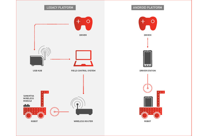 Snapdragon 410 and FIRST: teaching kids the science of robot building ...
