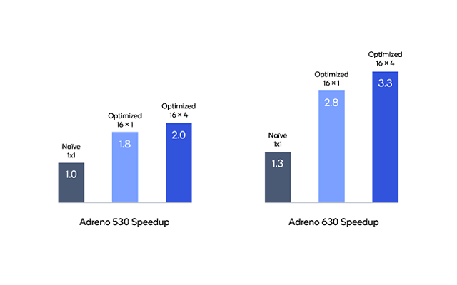 OpenCL optimization for developers: Accelerating the Sobel Filter on ...
