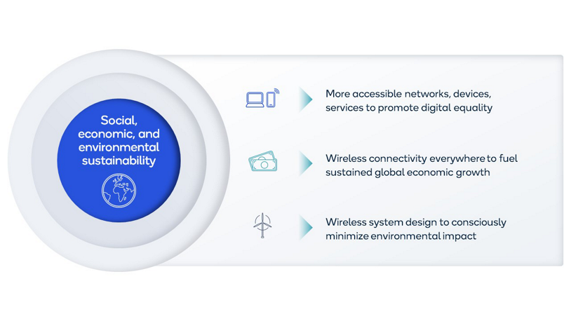 How will wireless innovations foster a greener, more sustainable future? | Qualcomm