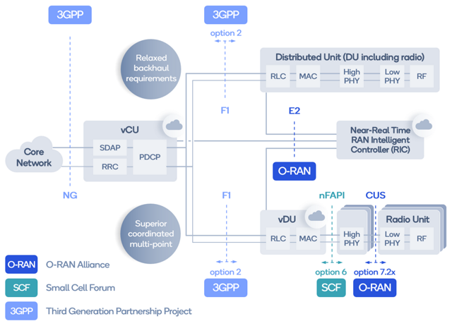 Building high-performance 5G networks with vRAN and O-RAN