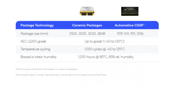 Product Guide: Automotive RF Filters for GNSS Applications | Qualcomm
