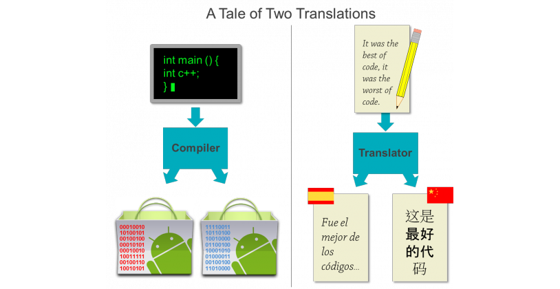 Better App Performance through the Snapdragon Compiler | Qualcomm