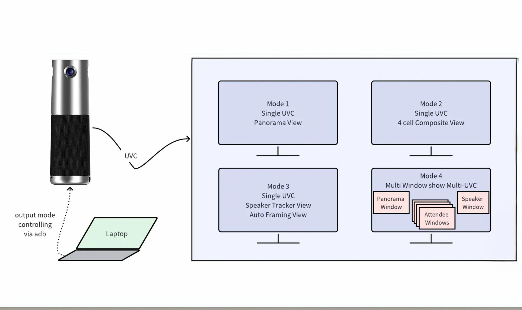 Video conferencing innovation from Thundercomm