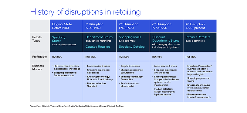 Intelligent connectivity and the digital transformation of retail