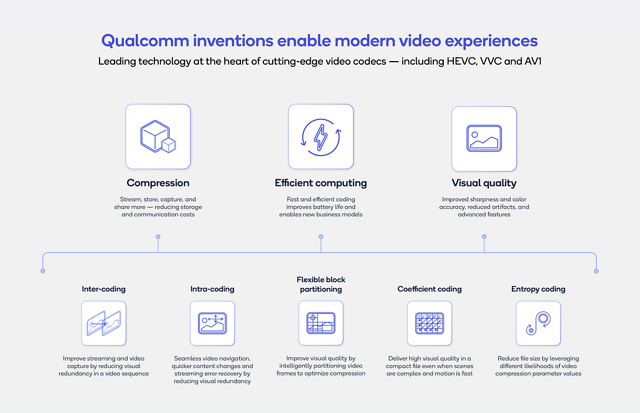 The unparalleled value of Qualcomm’s video codec and Wi-Fi inventions ...