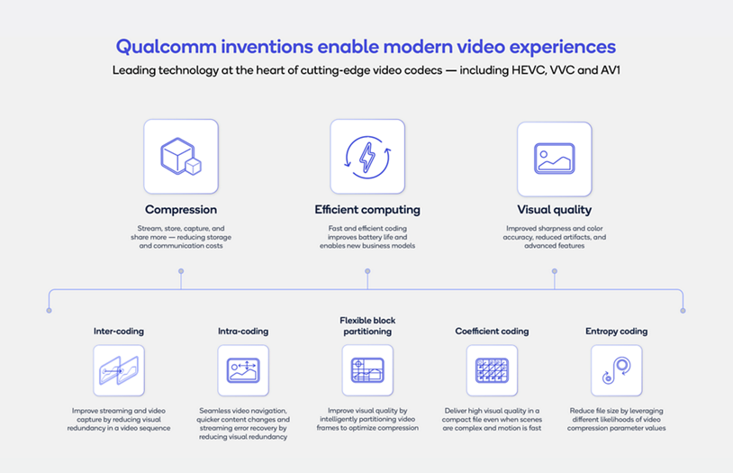 The unparalleled value of Qualcomm’s video codec and Wi-Fi inventions ...