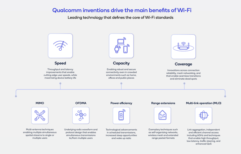 The unparalleled value of Qualcomm’s video codec and Wi-Fi inventions ...