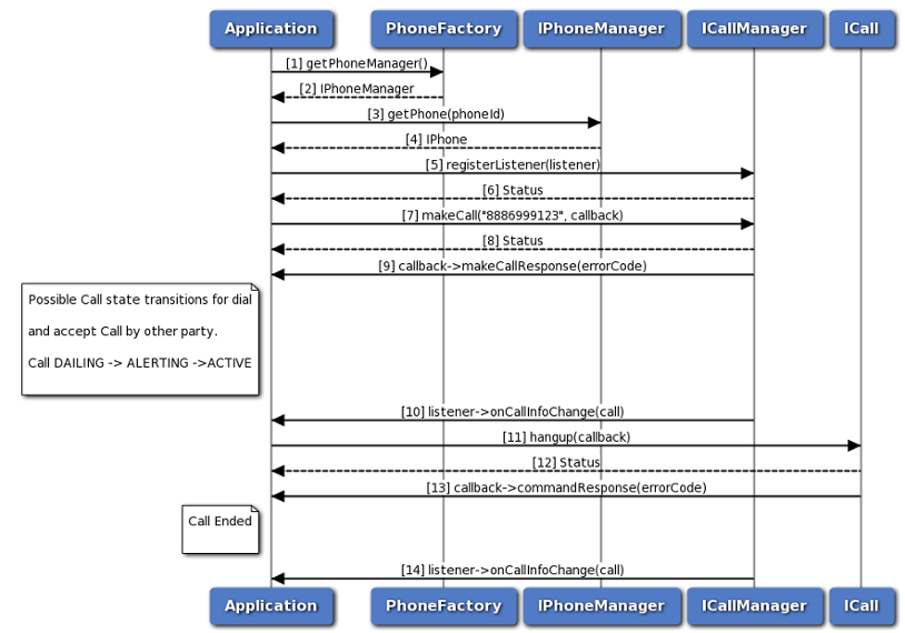 Driving Towards Telematic Application Development