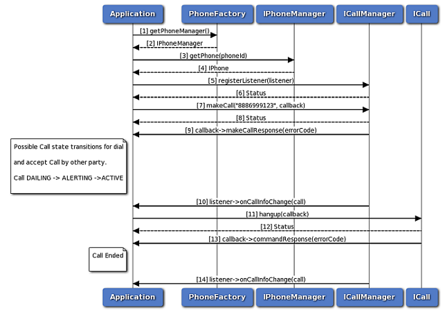 Driving toward telematic application development