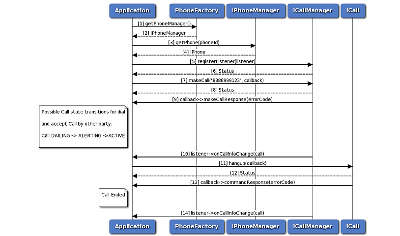 Driving toward telematic application development