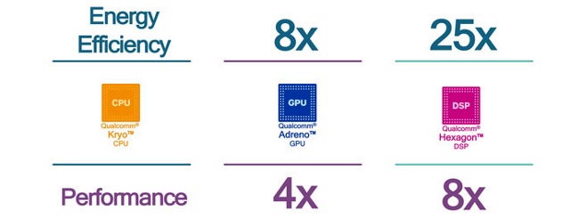 TensorFlow machine learning now optimized for the Snapdragon 835 and Hexagon 682 DSP | Qualcomm