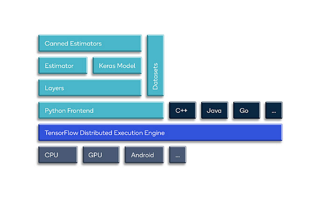 From training to inference: A closer look at TensorFlow for developers