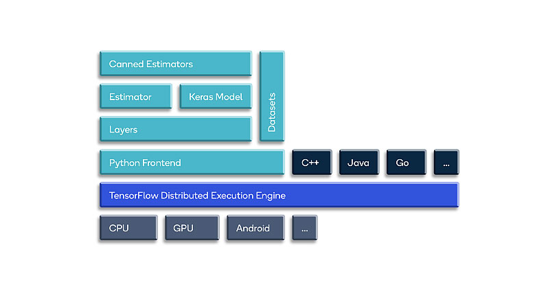 From training to inference: A closer look at TensorFlow for developers