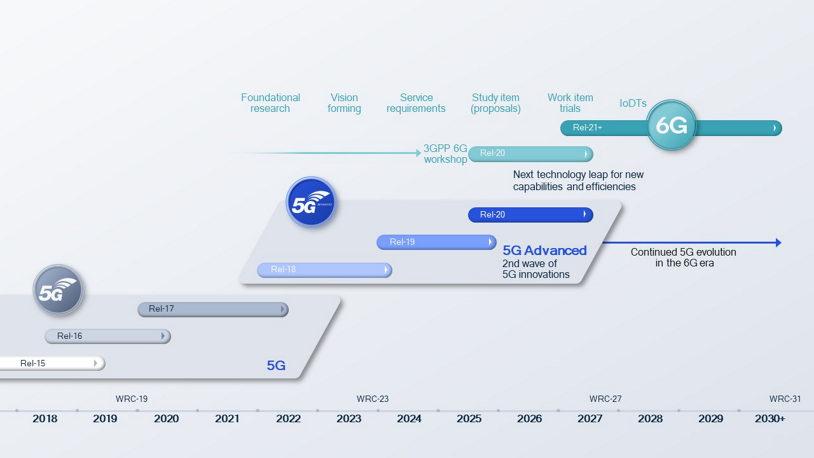 What’s next in 5G Advanced? | Foundation for 6G | Qualcomm
