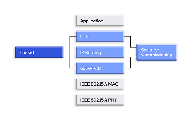 Thread: A low-power Mesh Network Protocol for IoT