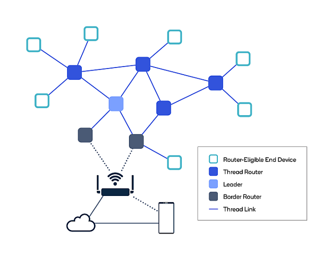 Thread: A low-power Mesh Network Protocol for IoT