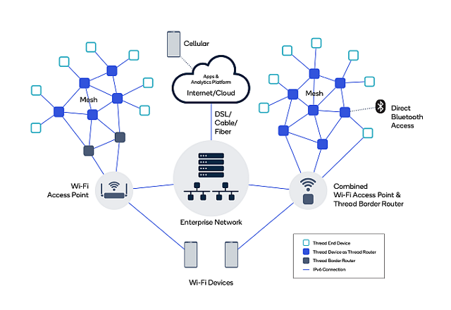Thread: A low-power Mesh Network Protocol for IoT