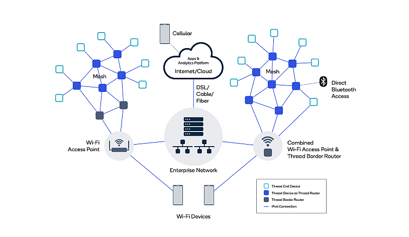 Thread: A low-power Mesh Network Protocol for IoT