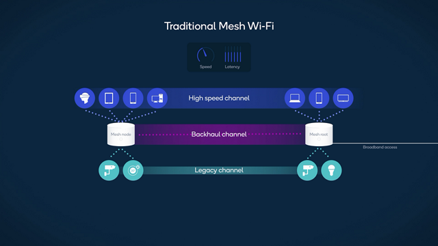 Level up your mesh Wi-Fi: A deep dive into Qualcomm Multi-Link Mesh ...