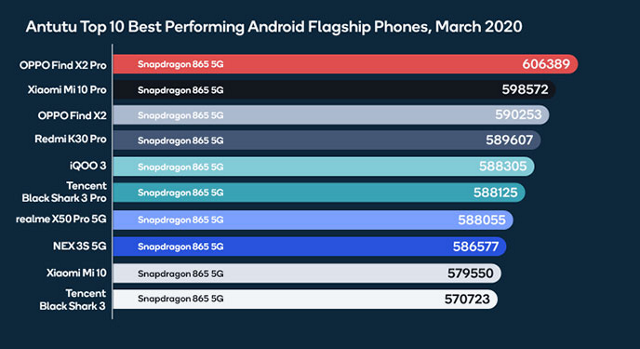 UPDATED: Qualcomm Snapdragon earns top marks in major AI benchmarks